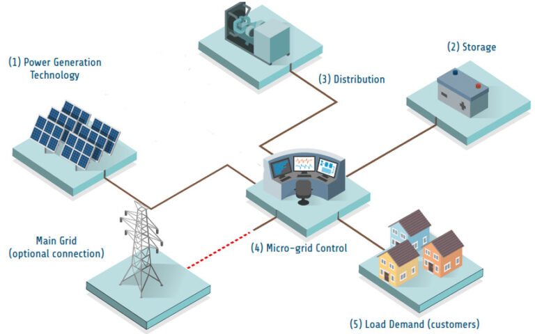 Micro Grid Application - Royal Star Deif Türkiye Distribütörü